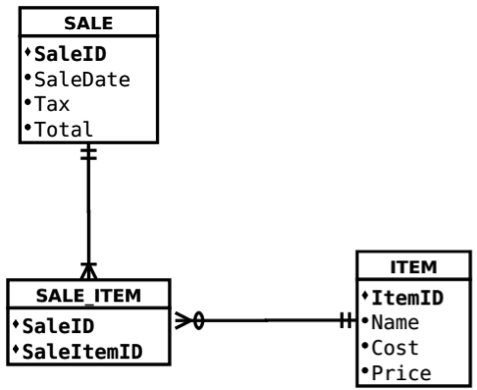 Solved SALE • SaleID • SaleDate •Tax •Total SALE_ITEM | Chegg.com