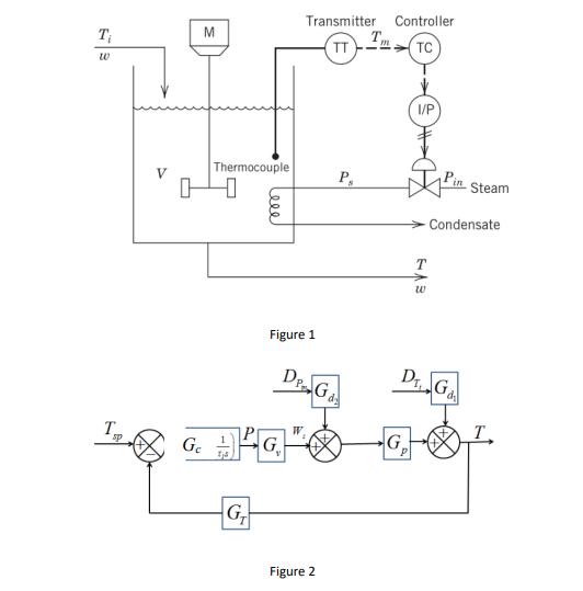 Solved 1. A water tank heating process shown in Figure 1. It | Chegg.com