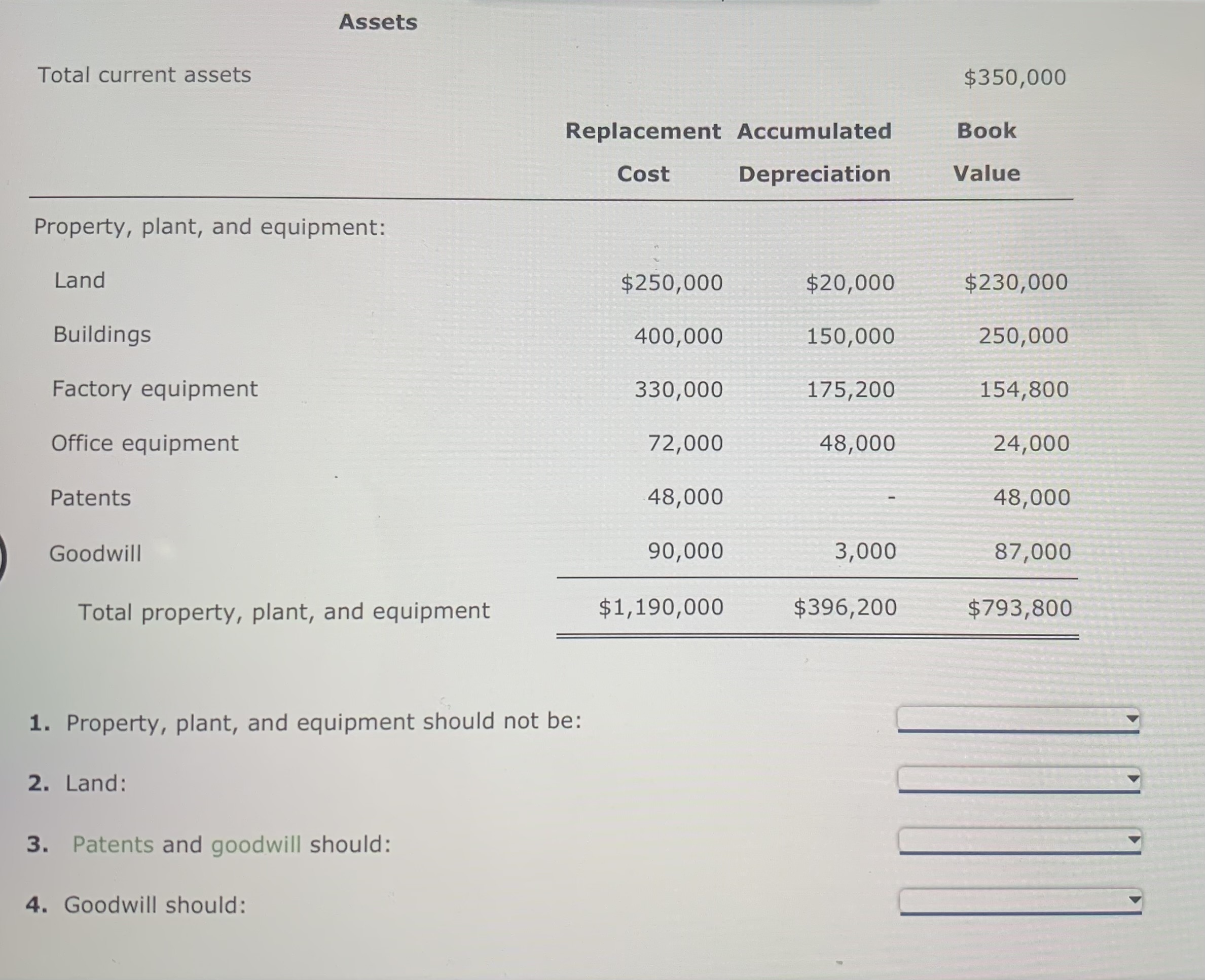 [Solved]: Assets Total current assets $350,000 Replacement