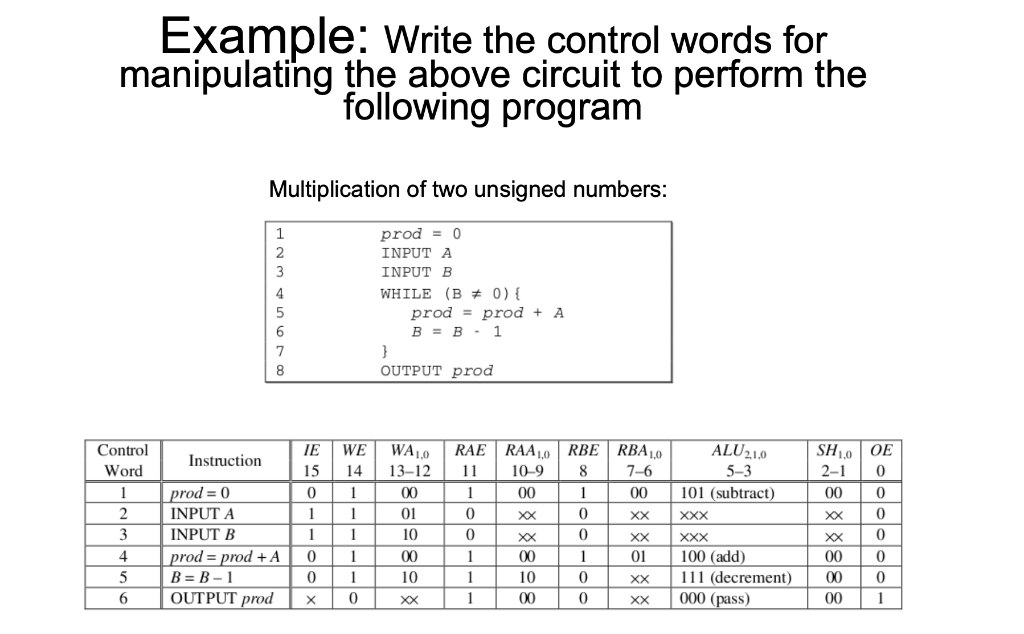 Example: Write the control words for manipulating the | Chegg.com