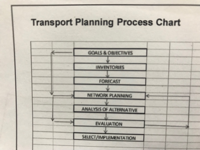 Solved Transport Planning Process Chart GOALS&OBJECTIVES | Chegg.com