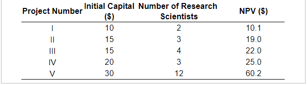 Solved \begin{tabular}{cccc} Project Number & Initial | Chegg.com