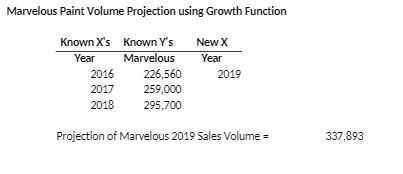 Solved Marvelous Paint Volume Projection using Growth | Chegg.com