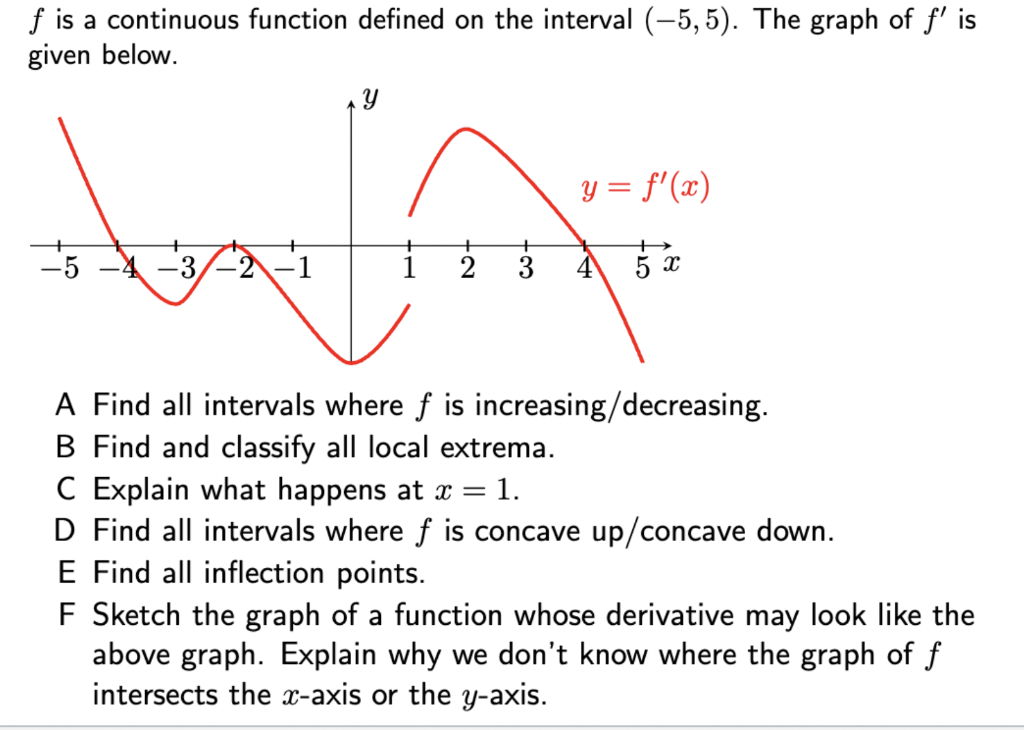 Solved f is a continuous function defined on the interval | Chegg.com