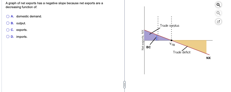 Solved A graph of net exports has a negative slope because | Chegg.com