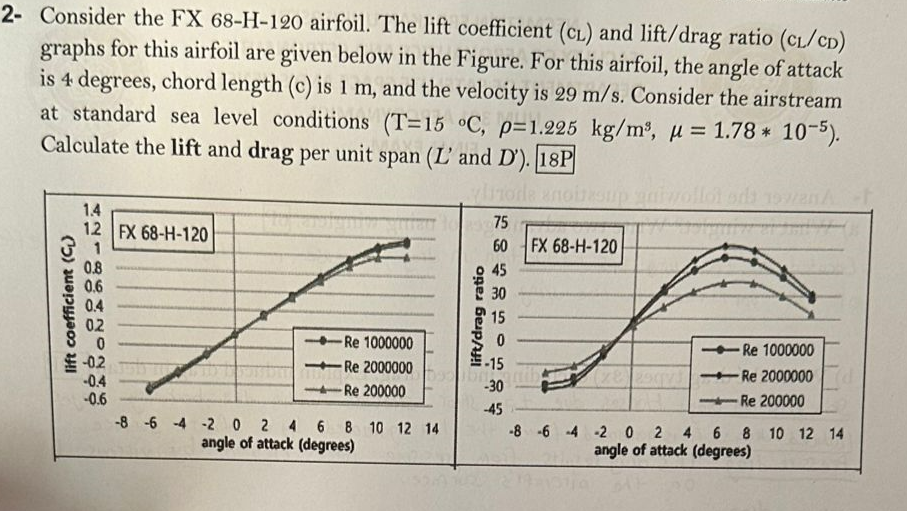 Solved 2- ﻿Consider the FX 68-H-120 ﻿airfoil. The lift | Chegg.com