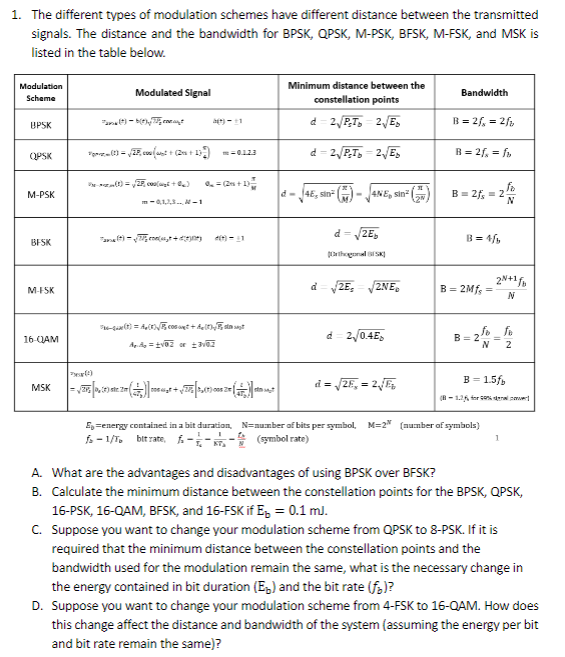 Solved 1. The different types of modulation schemes have | Chegg.com