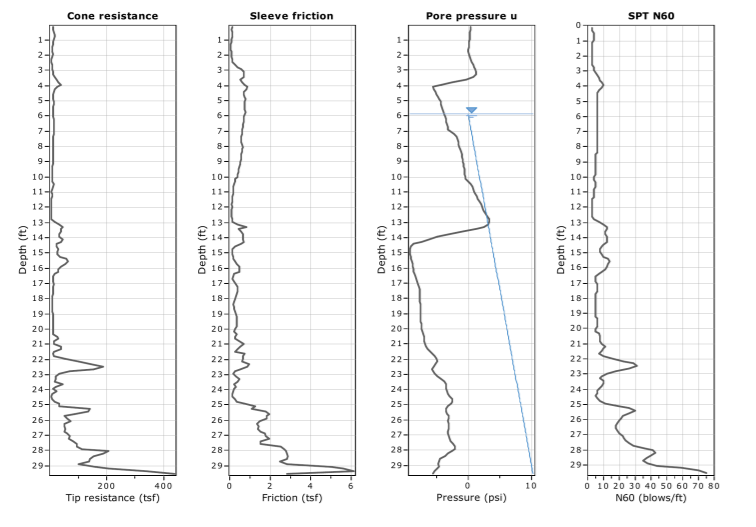 Solved A soil profile from a CPT test is shown below. | Chegg.com
