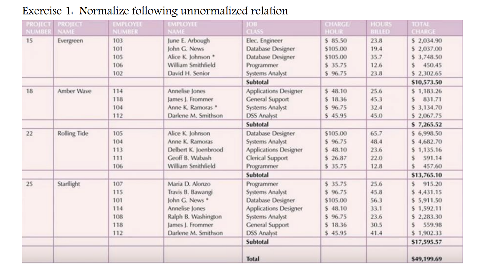 Solved Exercise 1: Normalize following unnormalized | Chegg.com