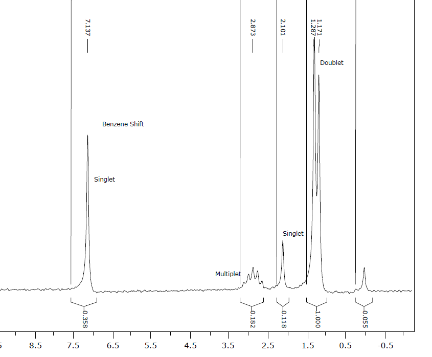 Solved I need help interpreting the NMR graph based on the | Chegg.com