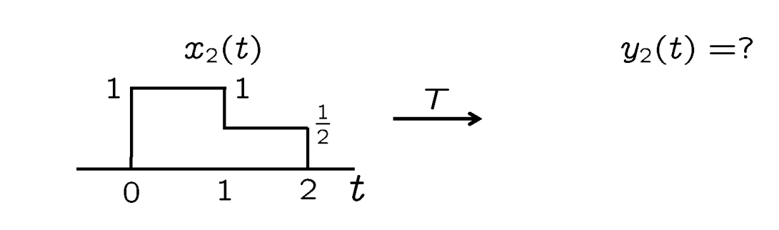Solved When the input signal x(t) is applied to the LTI | Chegg.com