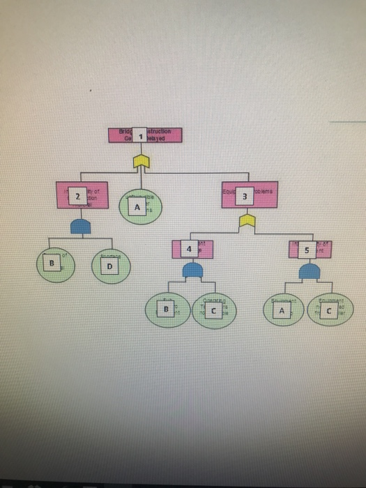 Solved Based on this tree answer the following: The min | Chegg.com