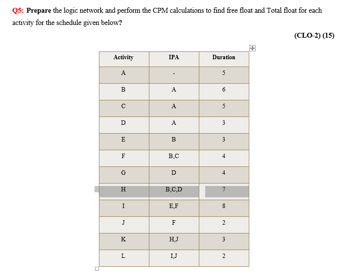 Solved Q5: Prepare the logic network and perform the CPM | Chegg.com