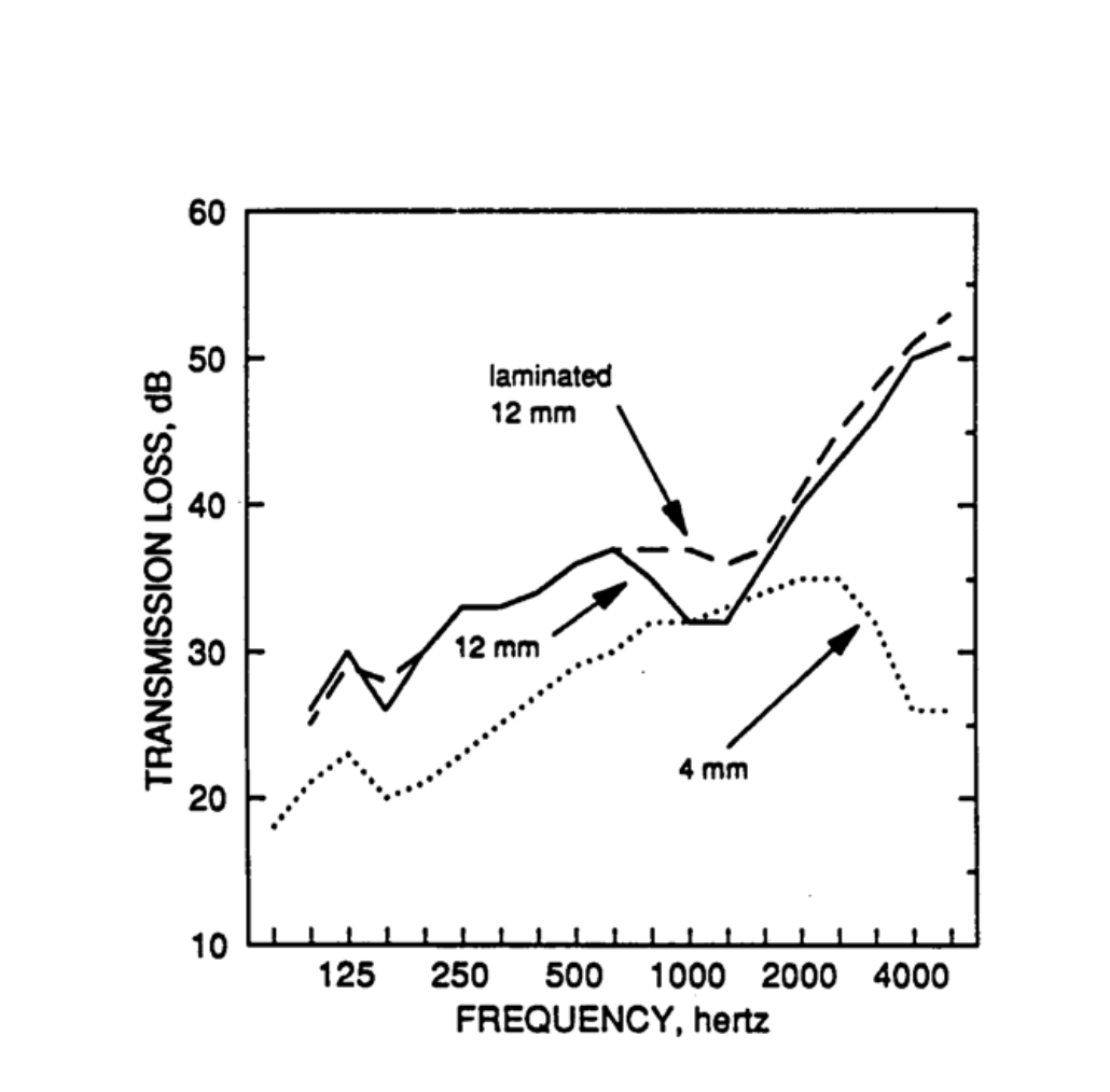 Solved Use The Diffuse Field Transmission Loss Measurements