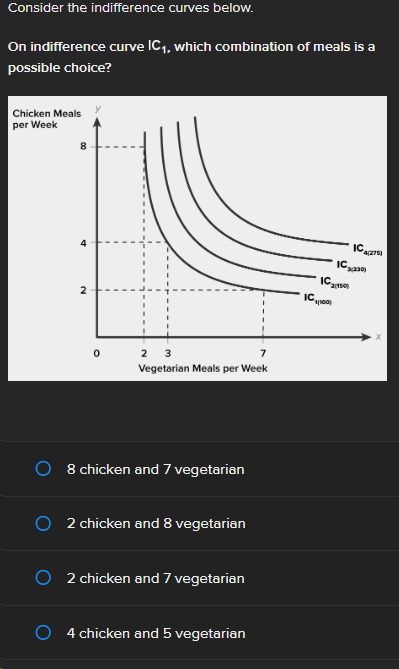 Solved Consider the indifference curves below. On | Chegg.com