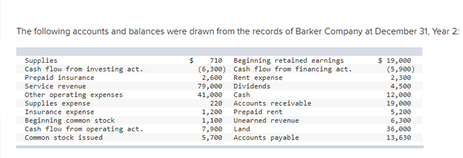 Solved The following accounts and balances were drawn from | Chegg.com