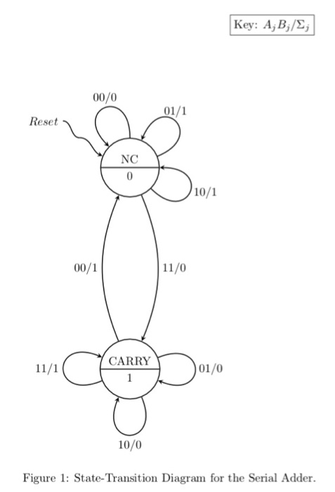 Solved Problem 02 Consider the state-transition diagram for | Chegg.com