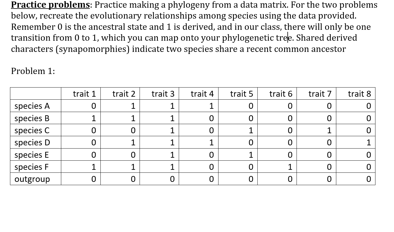Solved Practice problems: Practice making a phylogeny from a | Chegg.com