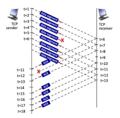 Solved 3.08-1 TCP sequence and ACK numbers (a). Consider the | Chegg.com