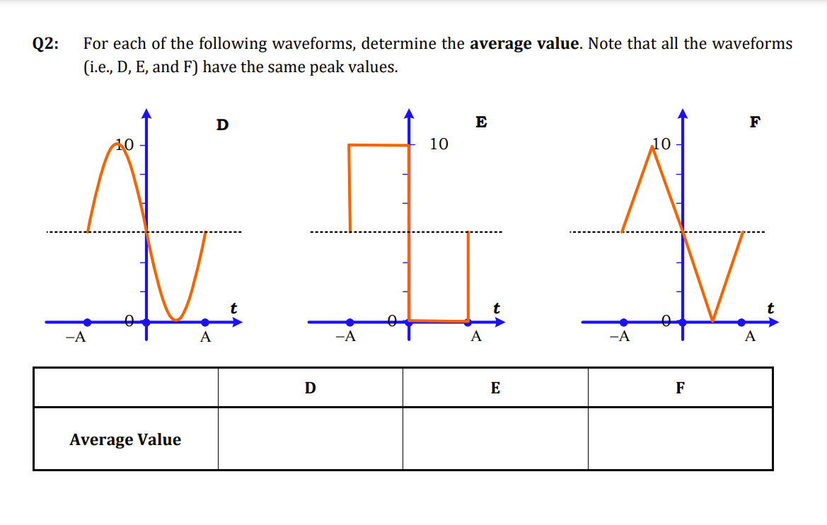 Solved For each of the following waveforms, determine the | Chegg.com