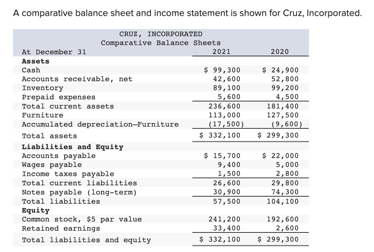 Solved A comparative balance sheet and income statement is | Chegg.com