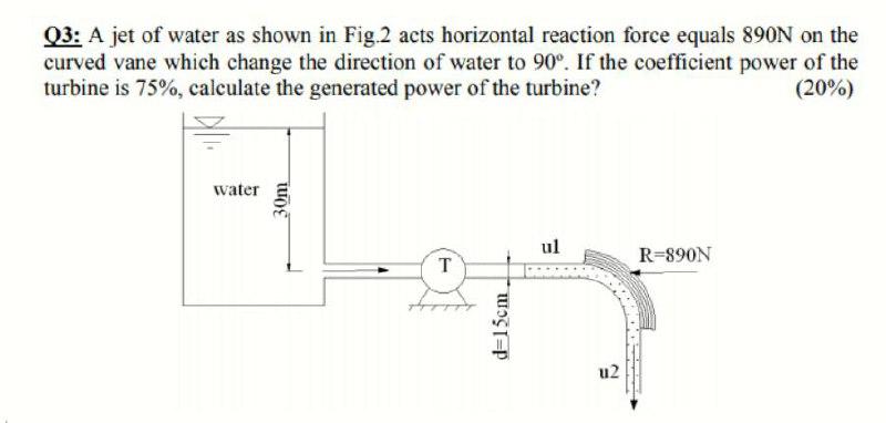 Solved Q3: A jet of water as shown in Fig. 2 acts horizontal | Chegg.com