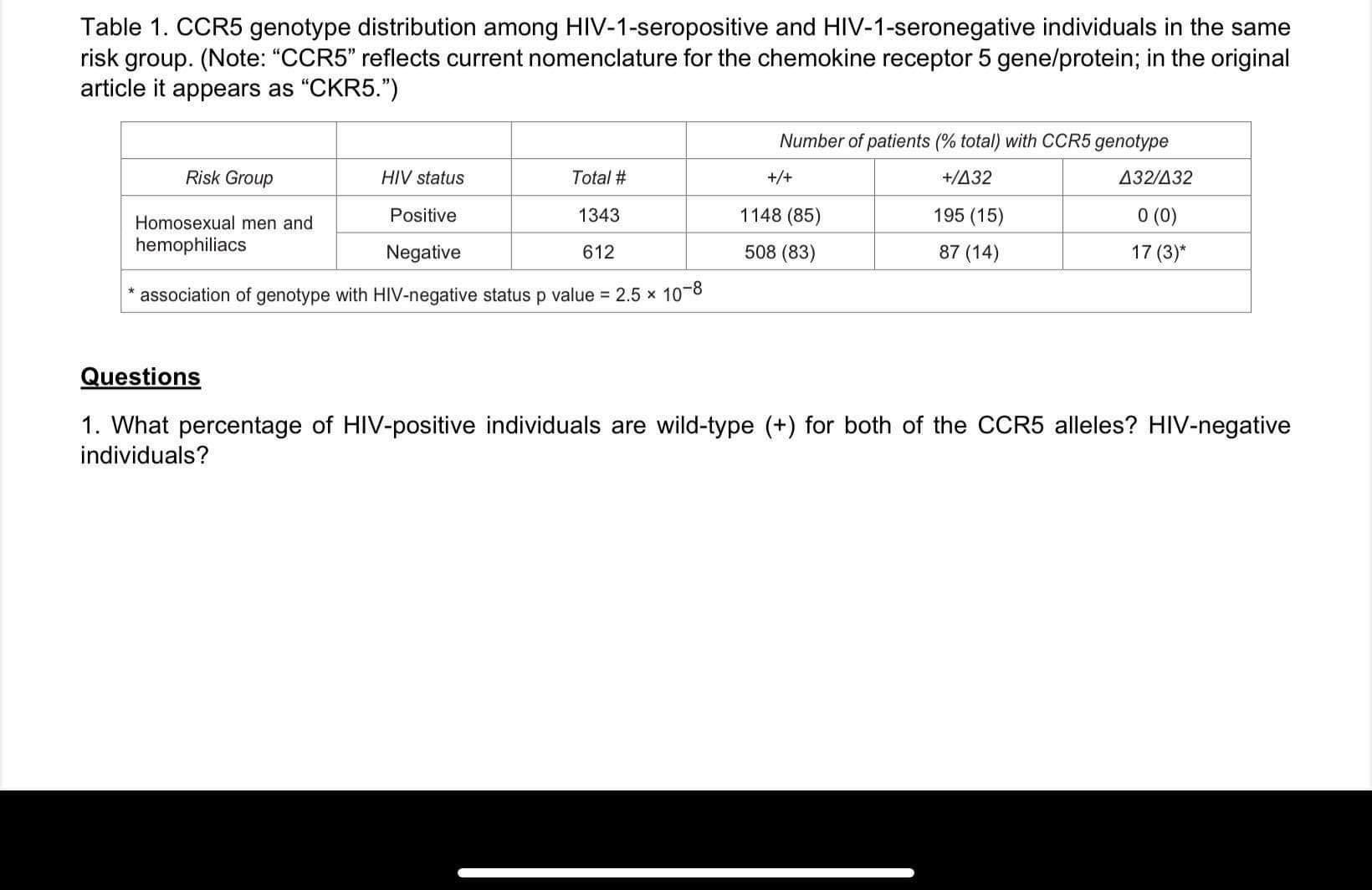1. What percentage of HIV-positive individuals are | Chegg.com