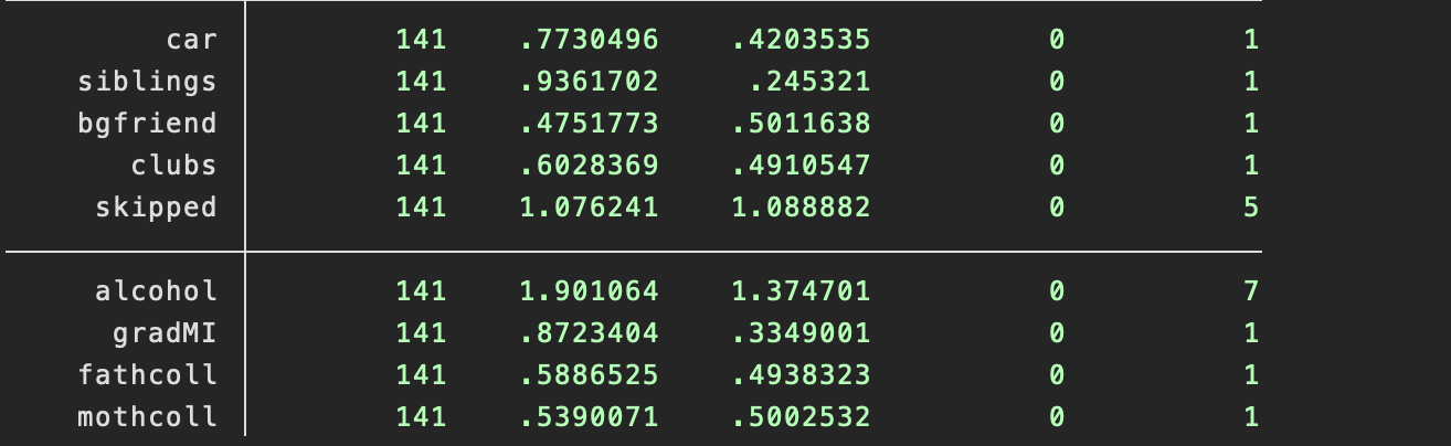 Variable Obs Mean Std. Dev. Min Max 141 19 30 | Chegg.com