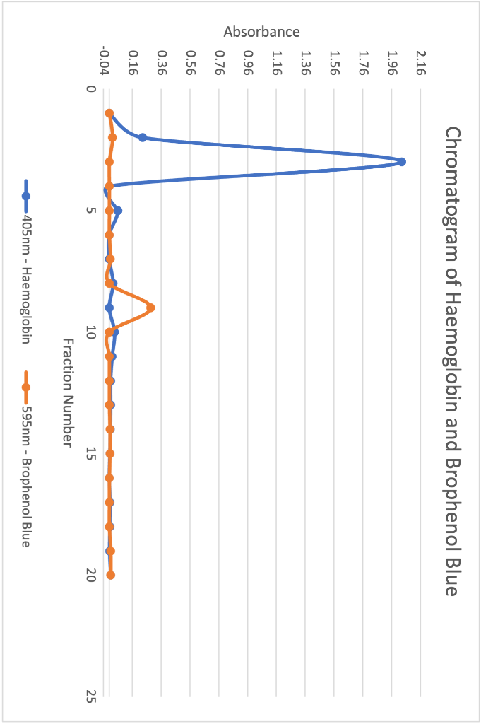 Solved The void volume (V0) of a gel filtration | Chegg.com