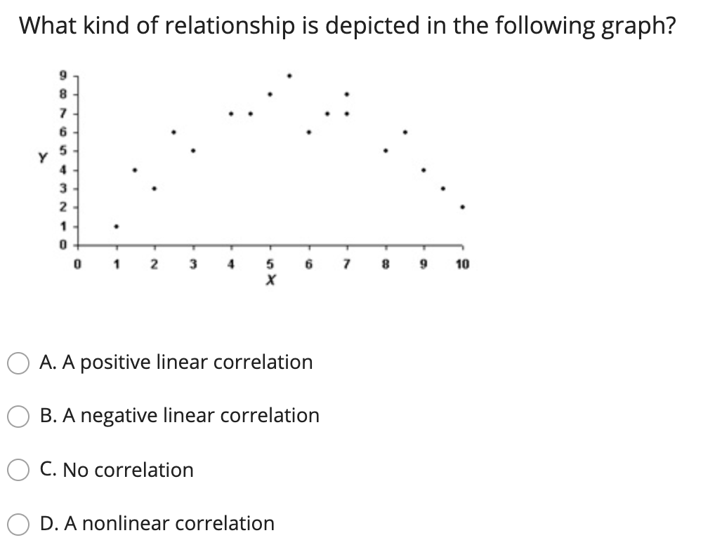 Solved What kind of relationship is depicted in the | Chegg.com