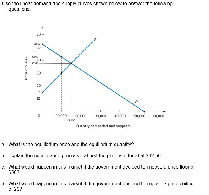 Solved Use the linear demand and supply curves shown below | Chegg.com