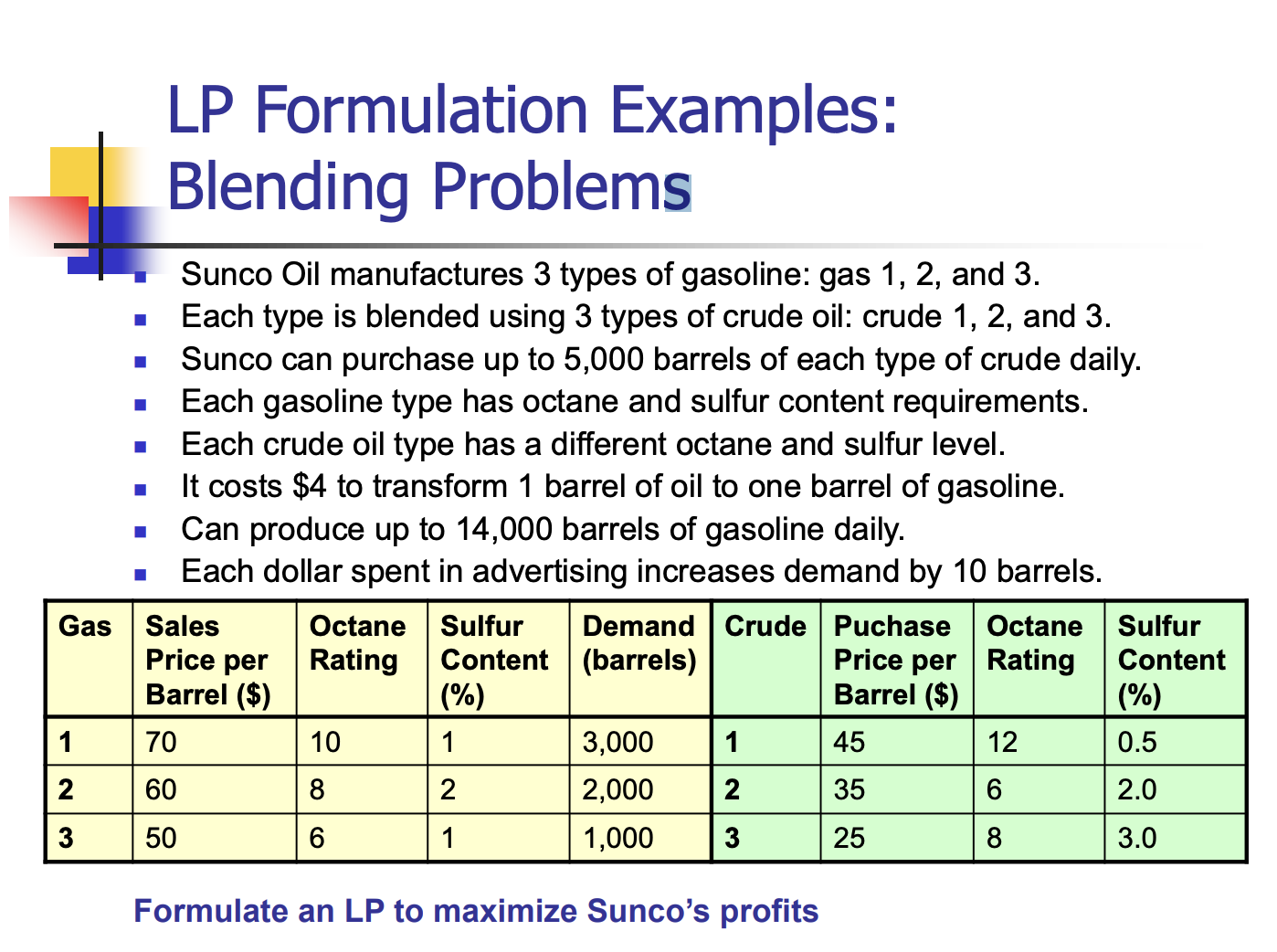 Solved LP Formulation Examples: Blending ProblemsSunco Oil | Chegg.com