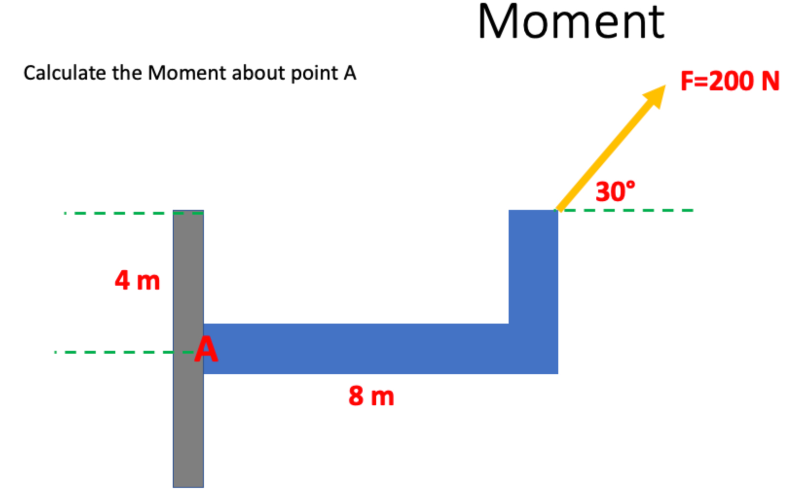 Solved Calculate the Moment about point A | Chegg.com