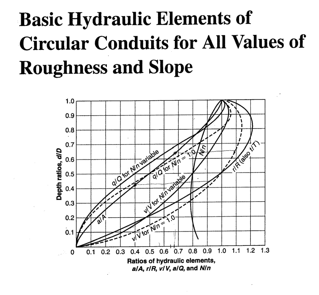Solved Problem 1: Sewer flow using Manning's equation or a | Chegg.com