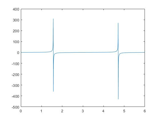 Solved MATLAB: This is a graph of tan(x) The code is | Chegg.com