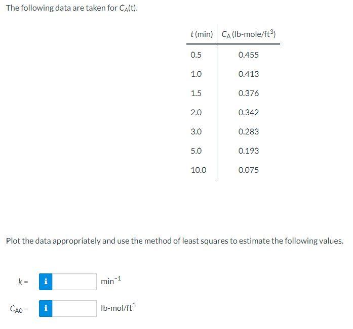 Solved The following data are taken for CA(t). Plot the data | Chegg.com