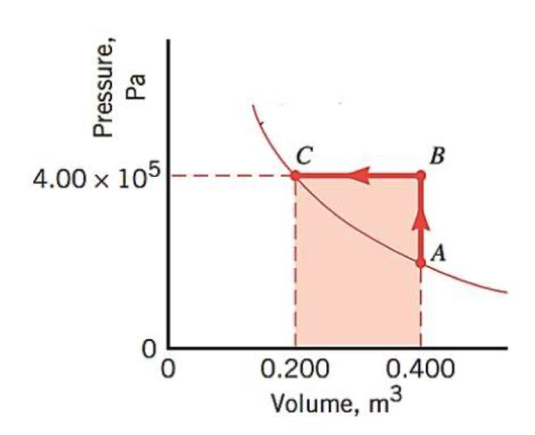 Solved The following graph shows how a gas is compressed in | Chegg.com