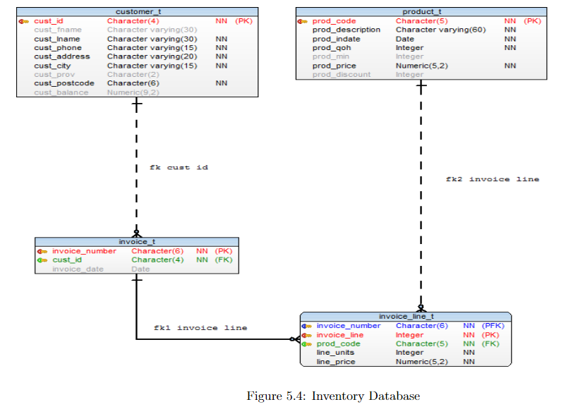 Requirements Create a database called Inventory in | Chegg.com