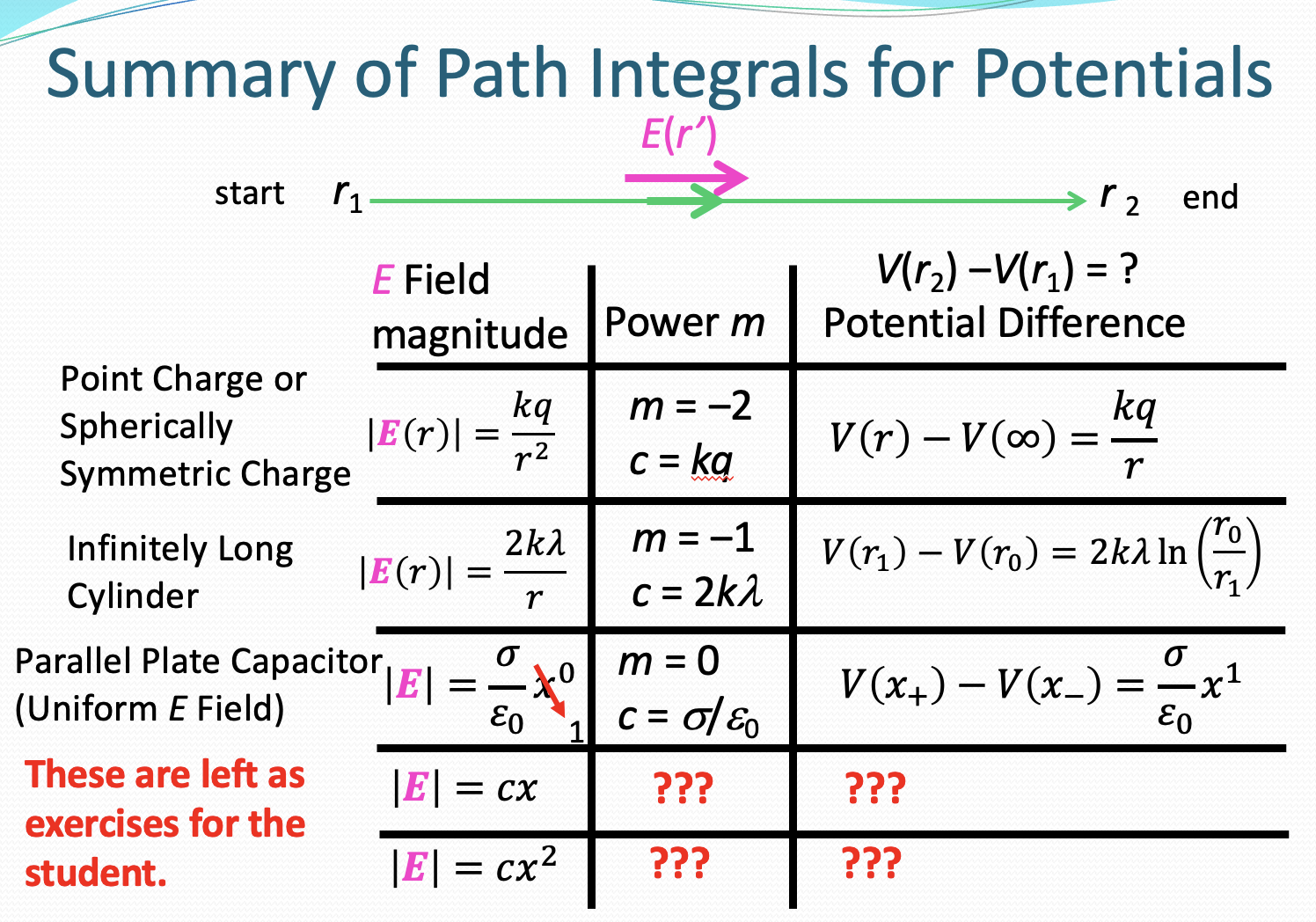 Summary of Path Integrals for Potentials start d | Chegg.com
