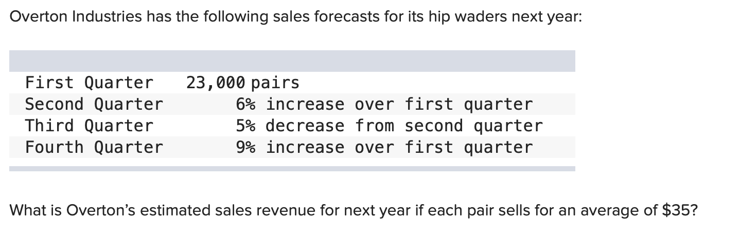 Solved Overton Industries has the following sales forecasts | Chegg.com