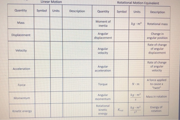 Solved Linear Motion Rotational Motion Equivalent Quantity | Chegg.com