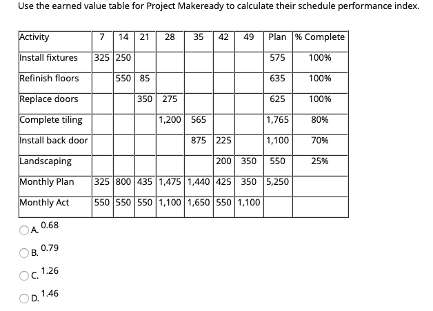 Solved Use the earned value table for Project Makeready to | Chegg.com