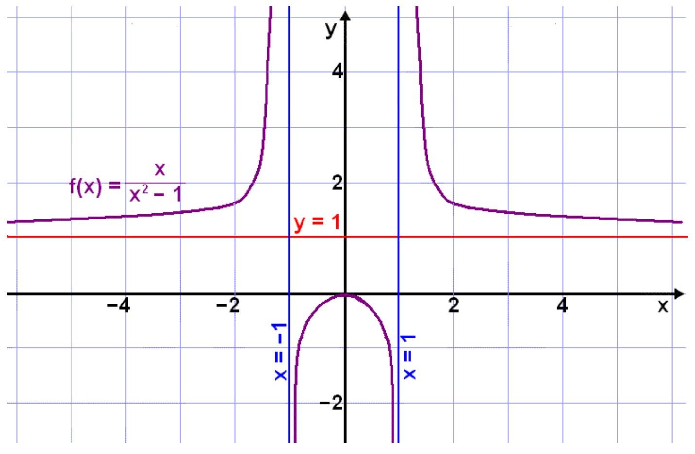 Solved Write a rational function with two vertical | Chegg.com