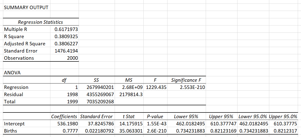 Solved Using the entire Hospital database, a regression | Chegg.com
