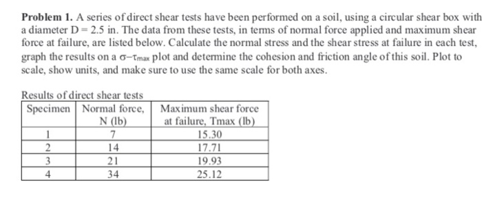 Solved Problem 1. A series of direct shear tests have been | Chegg.com