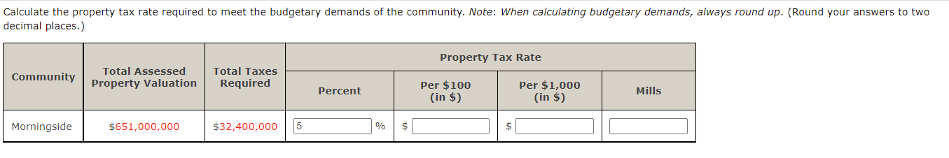 Solved Calculate the property tax rate required to meet the | Chegg.com