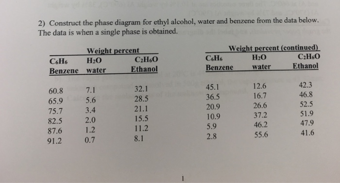 Solved 2) Construct the phase diagram for ethyl alcohol, | Chegg.com