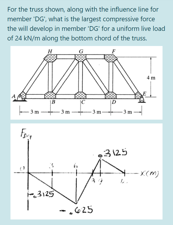 Solved For the truss shown, along with the influence line | Chegg.com