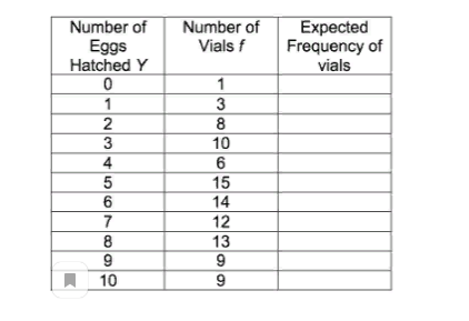 Solved Calculate expected binomial frequencies, | Chegg.com