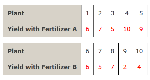 Solved An avid gardener wants to know which of two brands of | Chegg.com